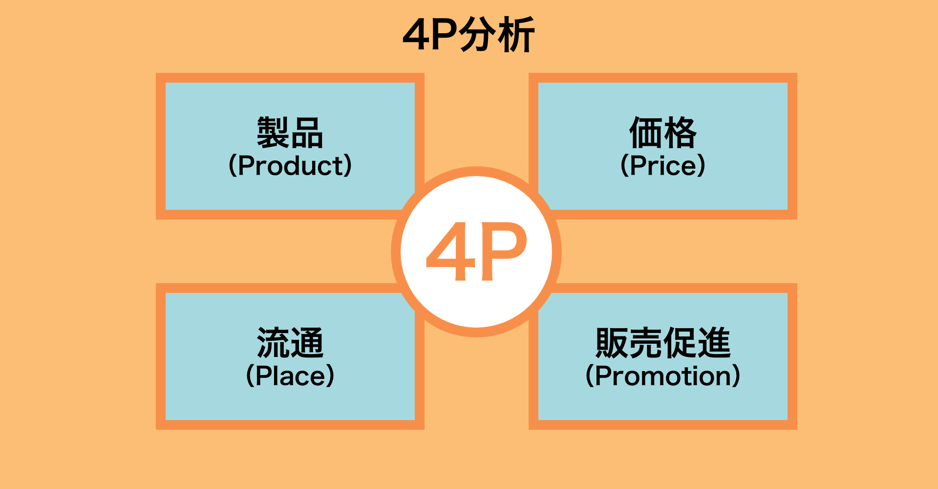 4P分析とは？手順や企業事例を徹底解説 | web制作ナビ